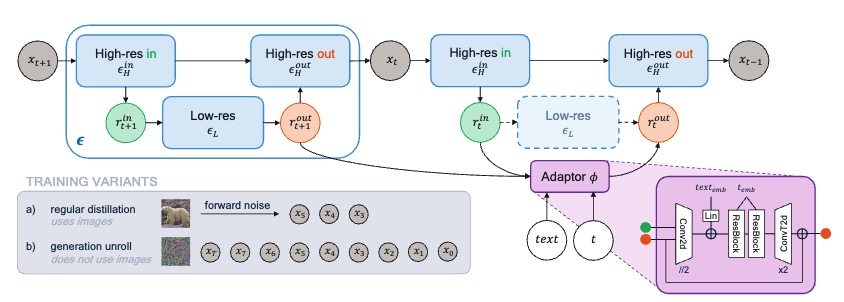 Clockwork Diffusion论文笔记 | 认养一只猪